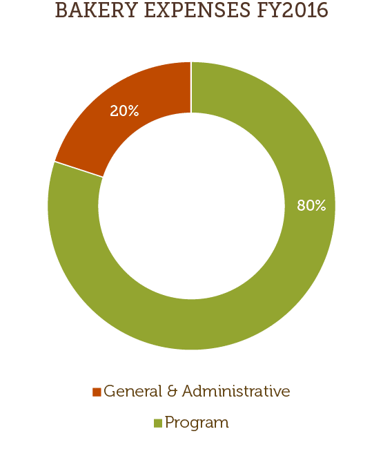 Financials - Sunflower Bakery