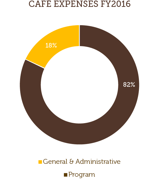 Financials - Sunflower Bakery